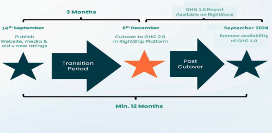 【RightShip】 GHG Ratingの計算方法が変更になります//2023年12月6日より//Update on 7 Dec ...